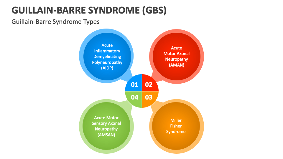 Guillain Barre Syndrome (GBS) PowerPoint and Google Slides Template - PPT Slides
