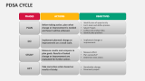 PDSA Cycle Template for PowerPoint and Google Slides - PPT Slides