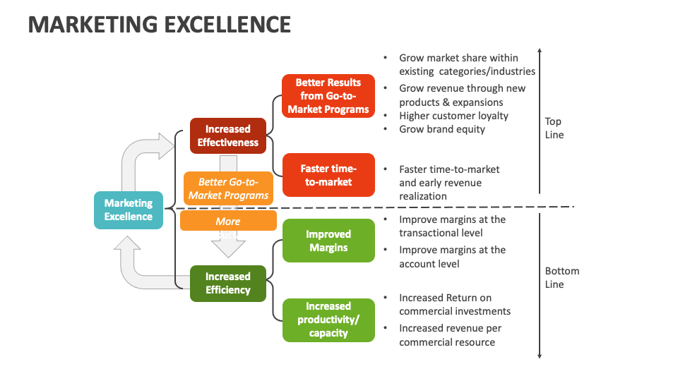 Marketing Excellence PowerPoint and Google Slides Template - PPT Slides