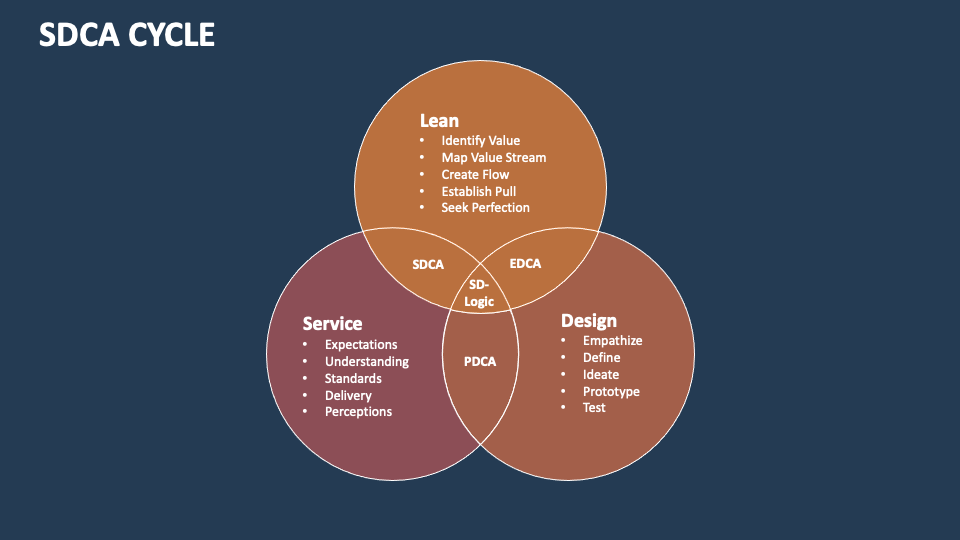 SDCA Cycle Template for PowerPoint and Google Slides - PPT Slides