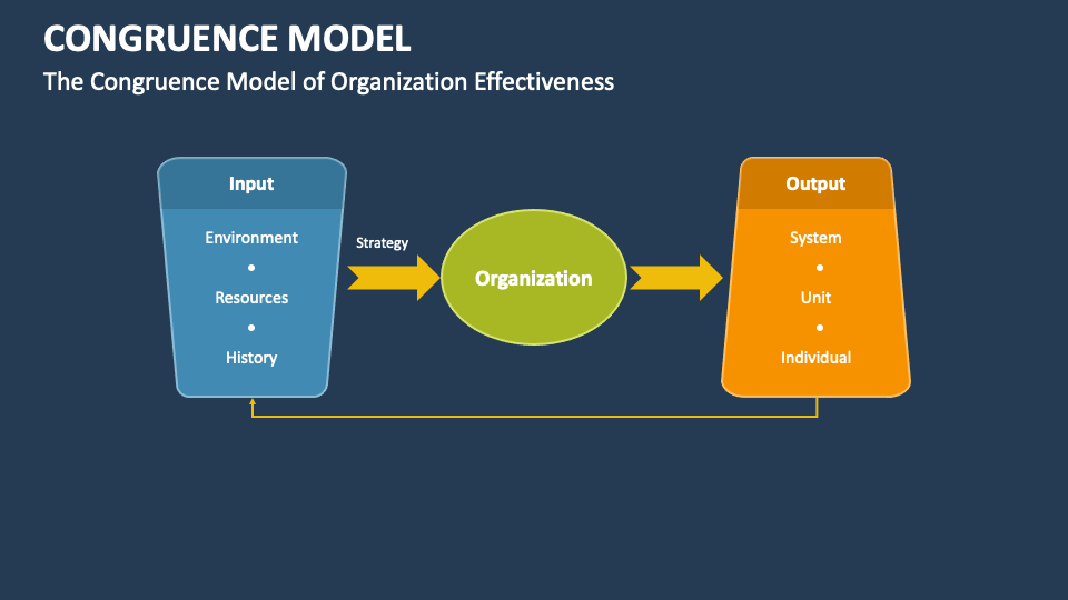 Congruence Model PowerPoint and Google Slides Template - PPT Slides