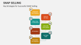 SNAP Selling PowerPoint and Google Slides Template - PPT Slides