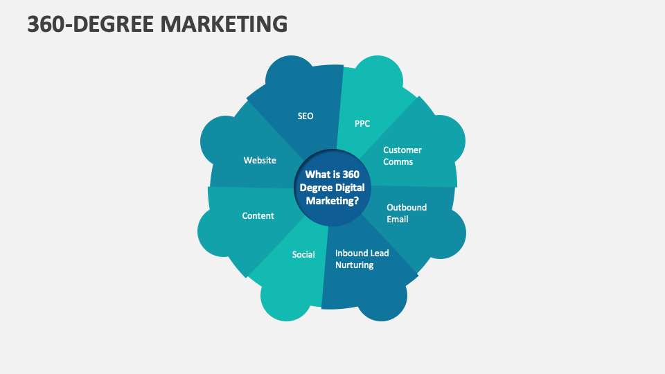 360-Degree Marketing Template for PowerPoint and Google Slides - PPT Slides