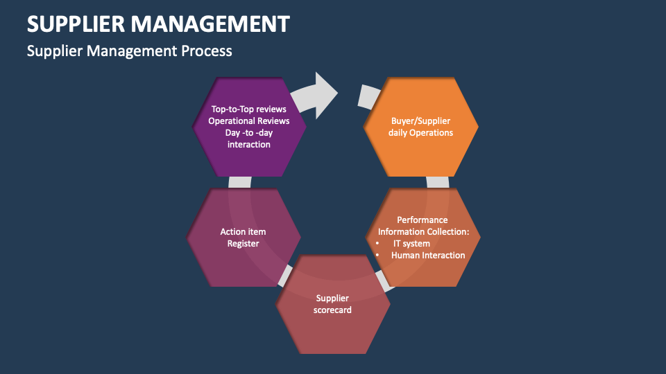 Supplier Management Template for PowerPoint and Google Slides - PPT Slides