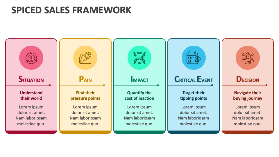 Spiced Sales Framework Template for Google Slides and PowerPoint - PPT Slides