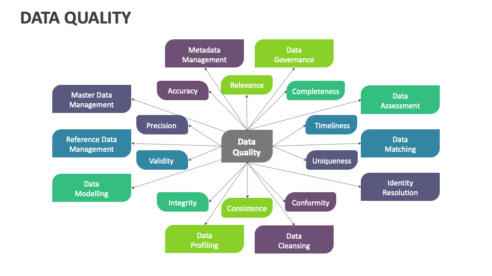 Data Quality Template for PowerPoint and Google Slides - PPT Slides