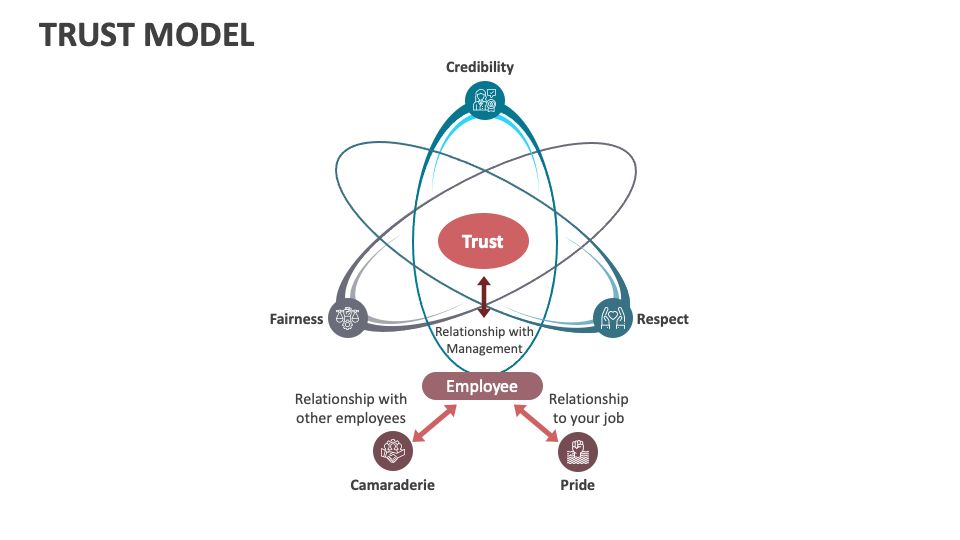 Trust Model PowerPoint and Google Slides Template - PPT Slides