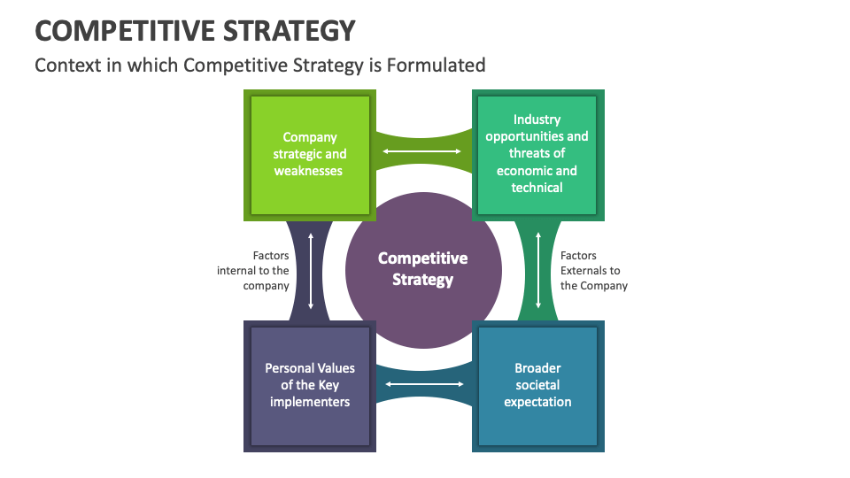 Competitive Strategy PowerPoint and Google Slides Template - PPT Slides