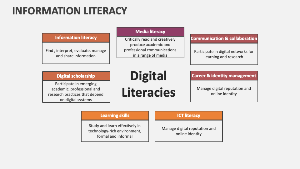 Information Literacy Template for PowerPoint and Google Slides - PPT Slides