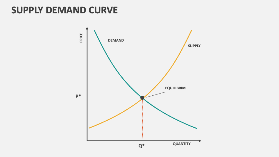 Supply Demand Curve Template for PowerPoint and Google Slides - PPT Slides