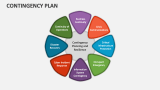 Contingency Plan Template for PowerPoint and Google Slides - PPT Slides