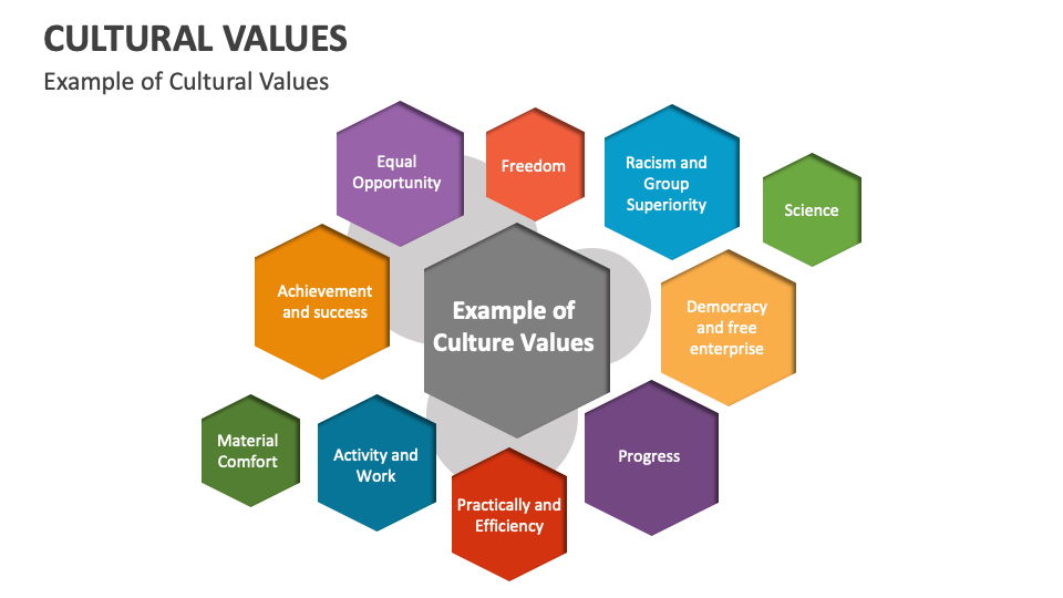 Cultural Values Template for PowerPoint and Google Slides - PPT Slides
