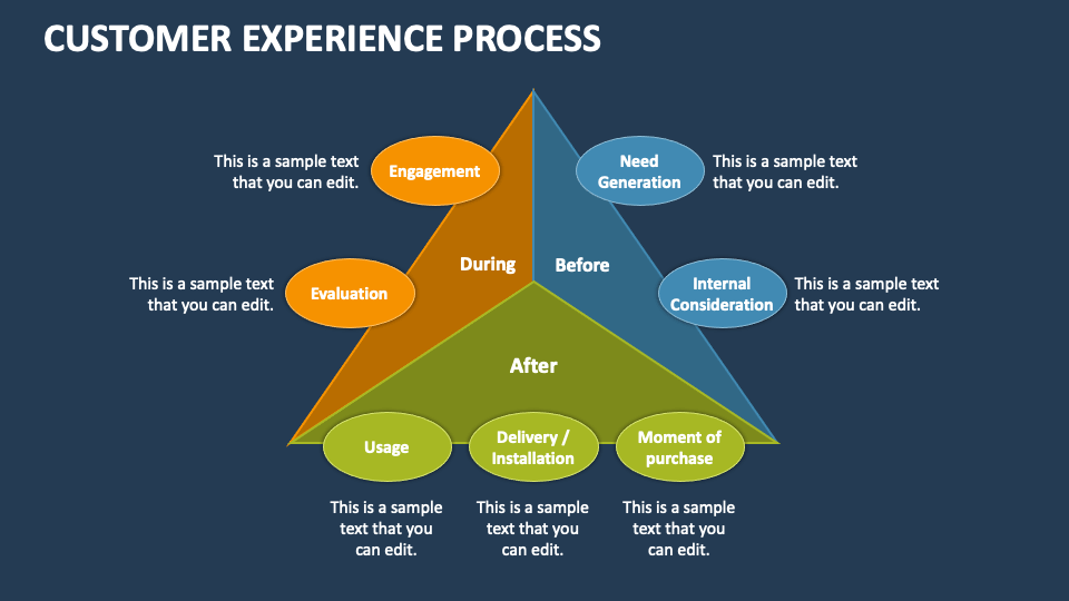 Customer Experience Process PowerPoint and Google Slides Template - PPT ...