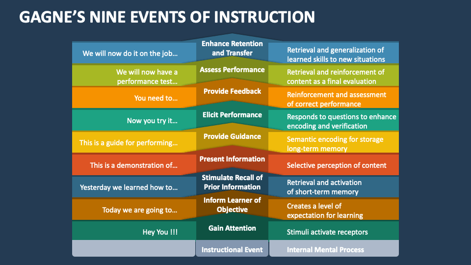 Gagne's Nine Events of Instruction Template for PowerPoint and Google Slides - PPT Slides