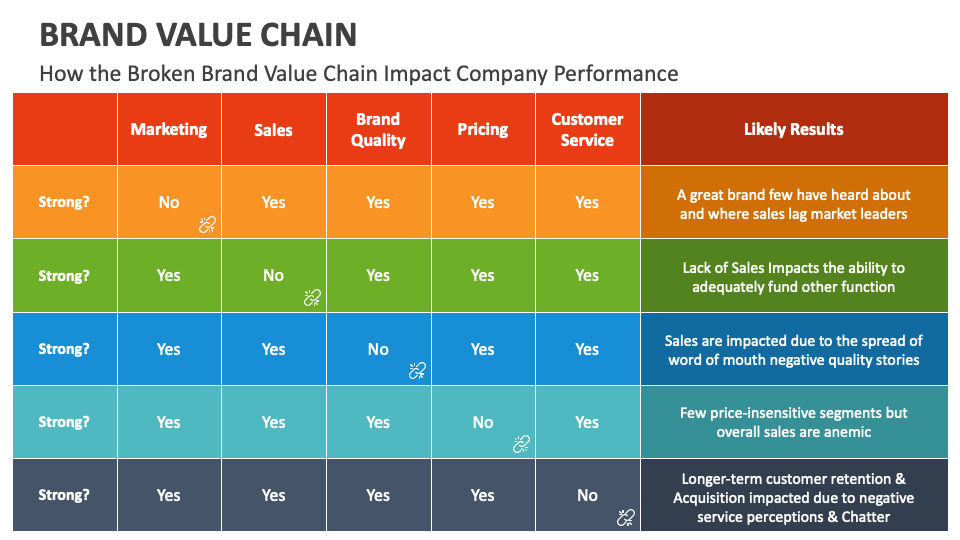 Brand Value Chain PowerPoint and Google Slides Template - PPT Slides