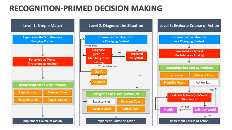 Recognition-Primed Decision Making Template for Google Slides and PowerPoint - PPT Slides