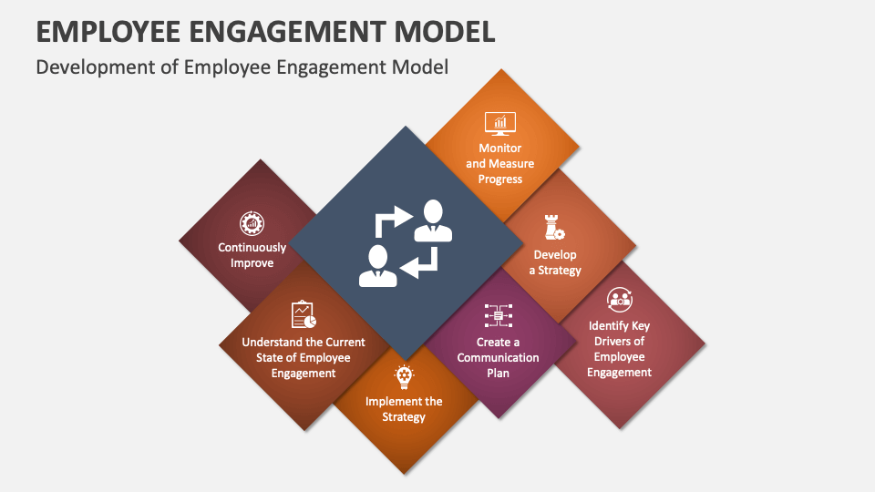 Employee Engagement Model PowerPoint and Google Slides Template - PPT Slides