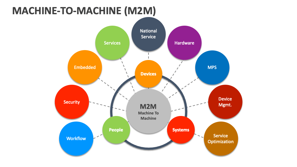 Machine-to-Machine (M2M) PowerPoint and Google Slides Template - PPT Slides