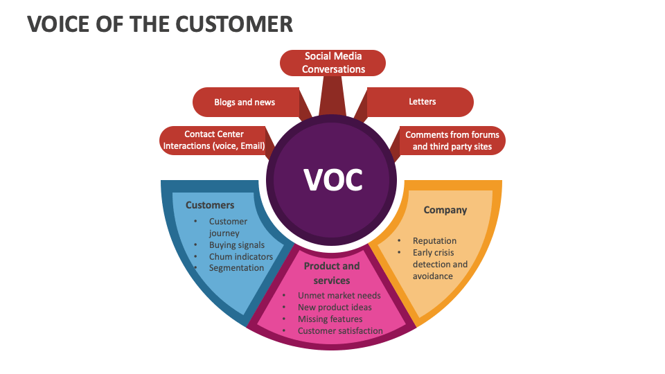 Voice of the Customer Template for PowerPoint and Google Slides - PPT Slides