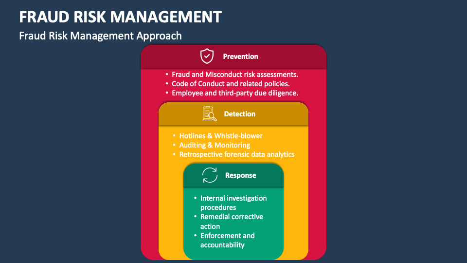 Fraud Risk Management PowerPoint and Google Slides Template - PPT Slides