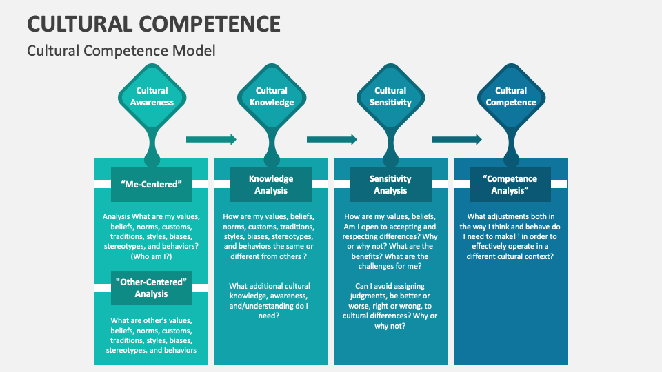 Cultural Competence Template for PowerPoint and Google Slides - PPT Slides