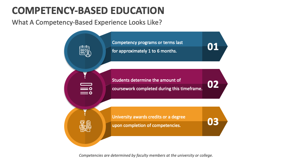 Competency-Based Education PowerPoint and Google Slides Template - PPT ...