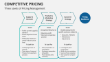 Competitive Pricing PowerPoint and Google Slides Template - PPT Slides