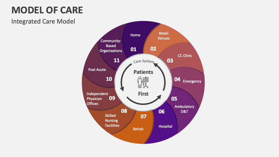 Model of Care PowerPoint and Google Slides Template - PPT Slides