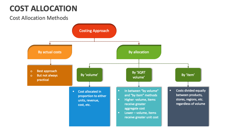 Cost Allocation Template for PowerPoint and Google Slides - PPT Slides