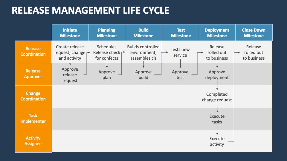 Release Management Life Cycle PowerPoint and Google Slides Template ...