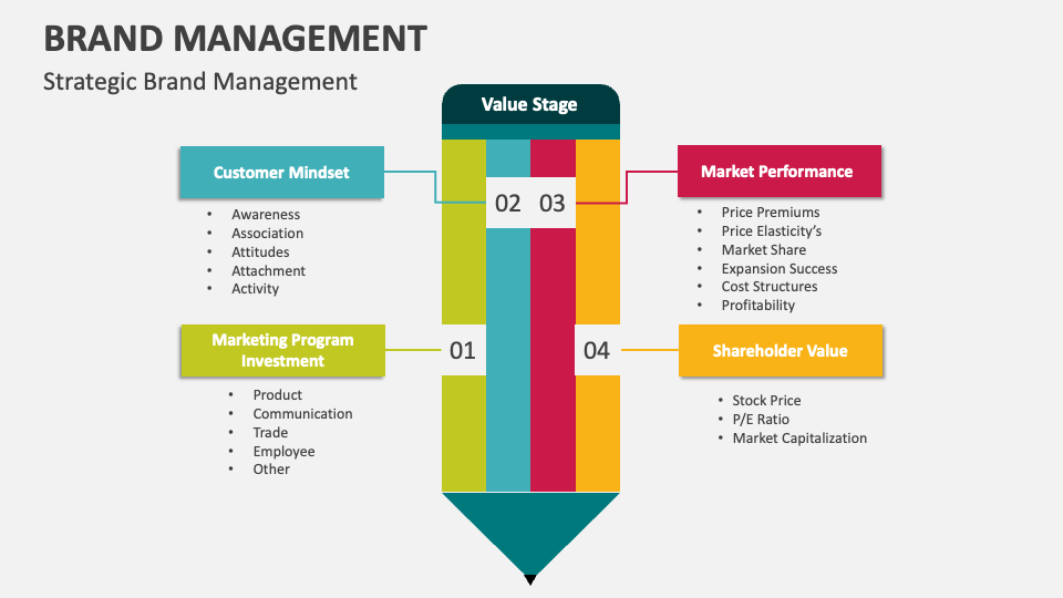 Brand Management Template for PowerPoint and Google Slides - PPT Slides