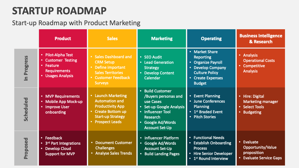 Startup Roadmap PowerPoint and Google Slides Template - PPT Slides