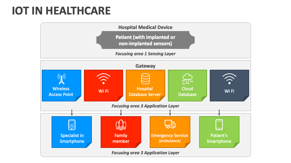 IoT in Healthcare PowerPoint and Google Slides Template - PPT Slides