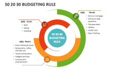 50 20 30 Budgeting Rule PowerPoint and Google Slides Template - PPT Slides