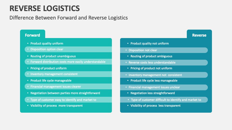 Reverse Logistics Template for PowerPoint and Google Slides - PPT Slides