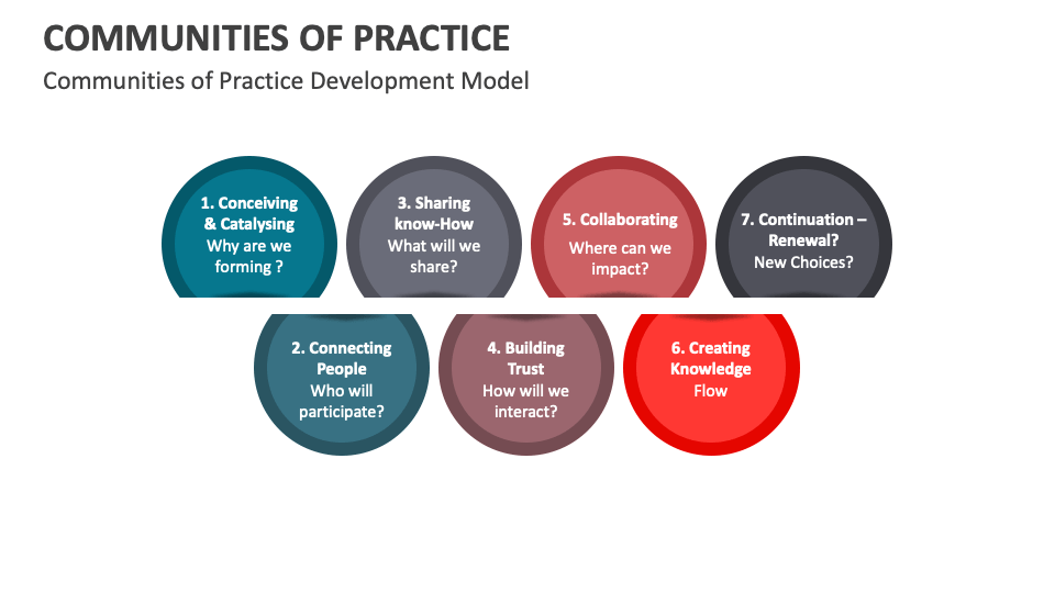 Communities of Practice PowerPoint and Google Slides Template - PPT Slides