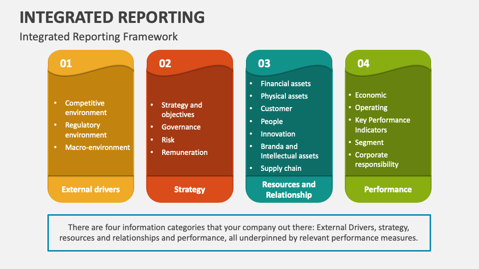 Integrated Reporting PowerPoint and Google Slides Template - PPT Slides