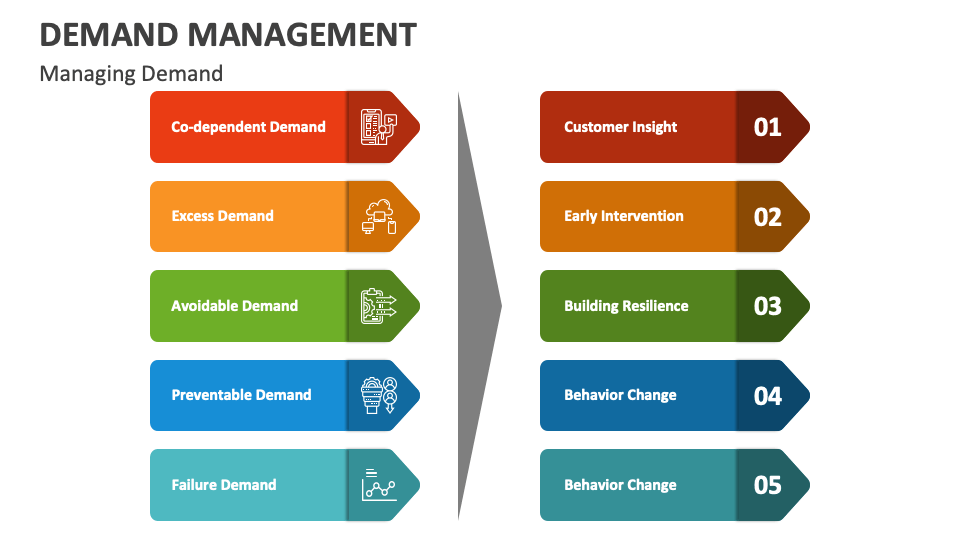 Demand Management Template for PowerPoint and Google Slides - PPT Slides