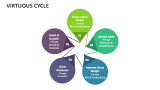 Virtuous Cycle PowerPoint and Google Slides Template - PPT Slides