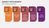 Indirect Procurement Template for PowerPoint and Google Slides - PPT Slides