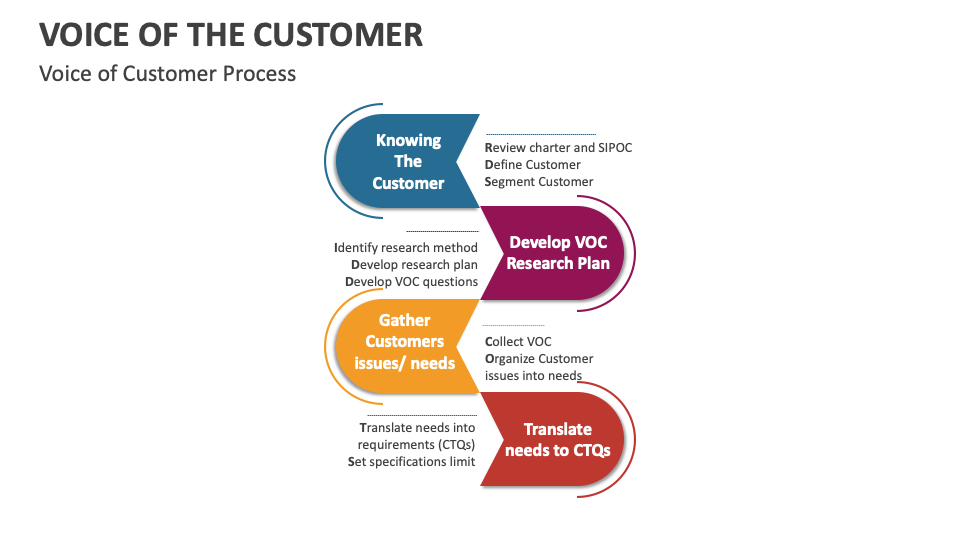 Voice of the Customer Template for PowerPoint and Google Slides - PPT Slides