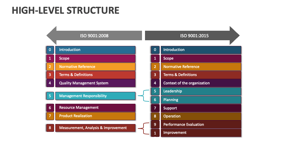 High-Level Structure Template for PowerPoint and Google Slides - PPT Slides