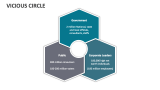 Vicious Circle PowerPoint and Google Slides Template - PPT Slides