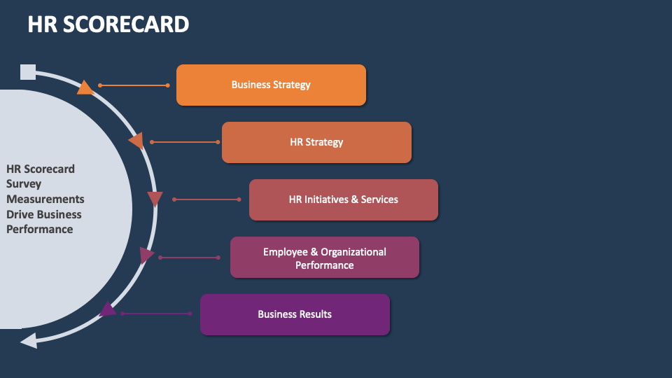 HR Scorecard Template for PowerPoint and Google Slides - PPT Slides