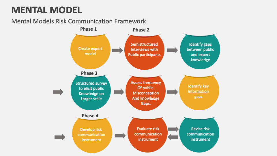 Mental Model Template for PowerPoint and Google Slides - PPT Slides
