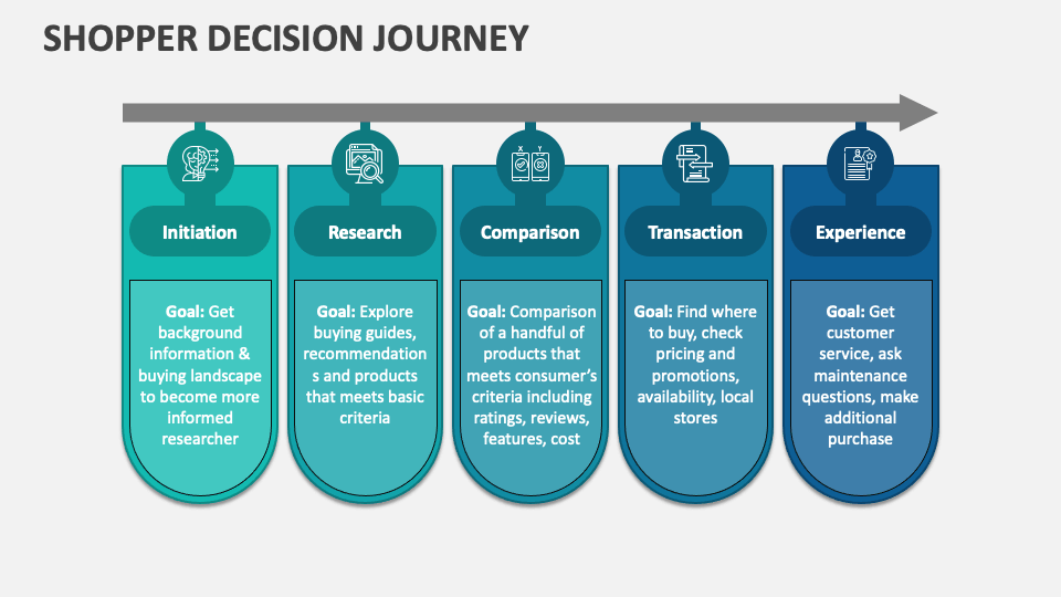 Shopper Decision Journey PowerPoint and Google Slides Template - PPT Slides