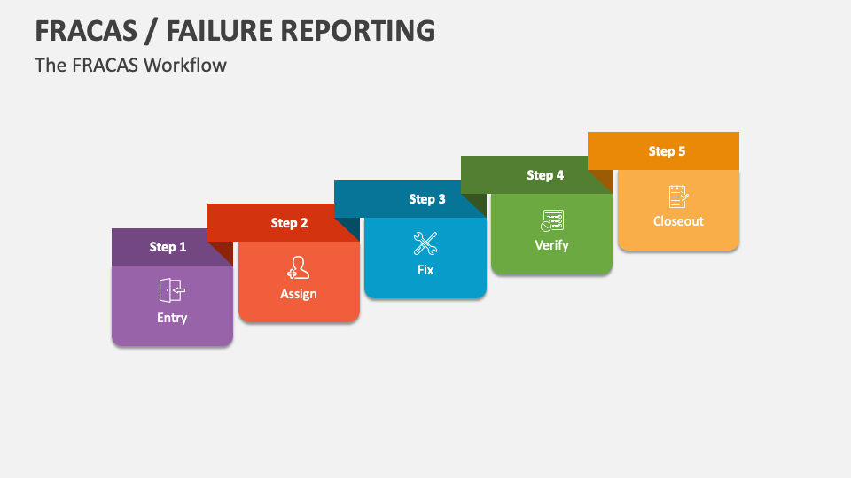 Fracas / Failure Reporting PowerPoint and Google Slides Template - PPT ...