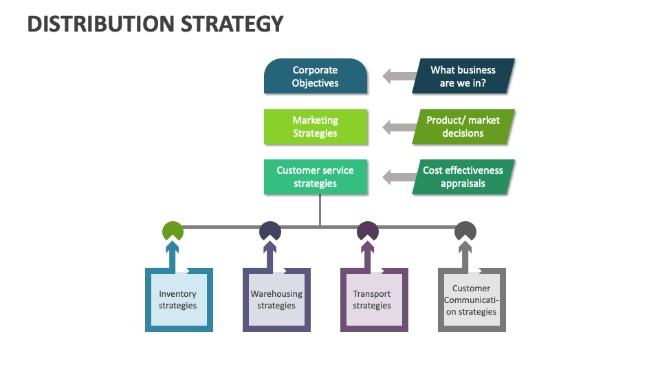 Distribution Strategy Template for PowerPoint and Google Slides - PPT ...