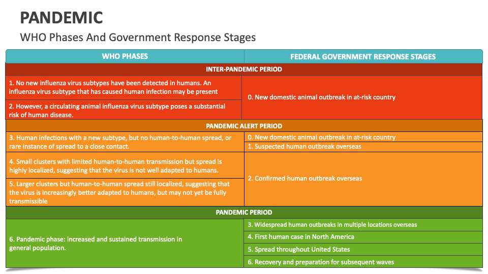 Pandemic PowerPoint and Google Slides Template - PPT Slides
