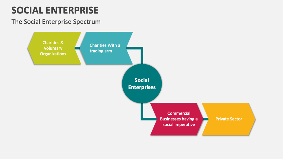 Social Enterprise Template for PowerPoint and Google Slides - PPT Slides